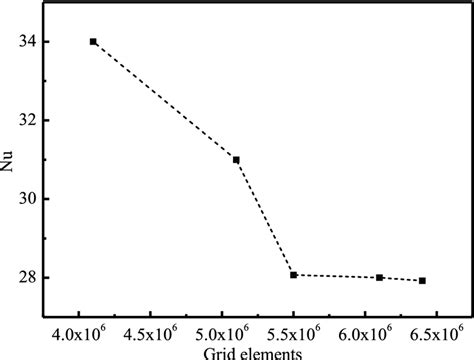 Grid Independent Test For Coil Side Nusselt Number At Re 3078 With