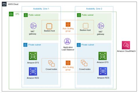 atlassian crowd on aws