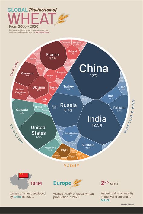Visualizing Global Wheat Production By Country 2000 2020