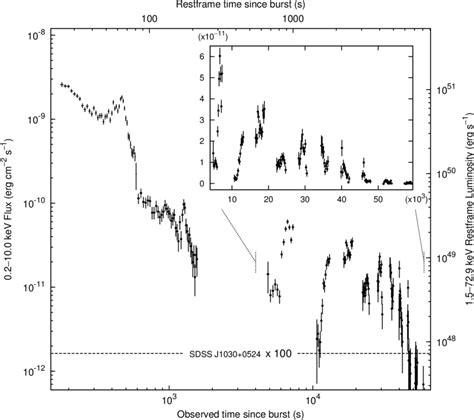 Swift Xrt 0 2 10 0 Kev Lightcurve Of Grb 050904 ∼ 1 5 72 9 Kev In The