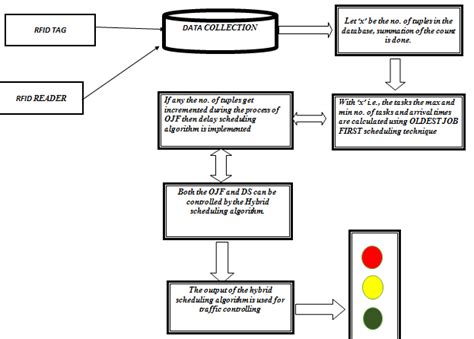 traffic controlling system using rfid 1000 projects