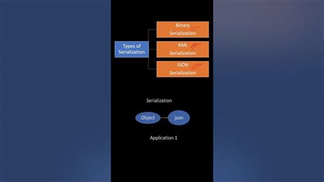 what is serialization and deserialization what are the types of