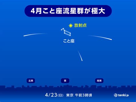 「4月こと座流星群」がピーク 今夜からあす23日明け方が観測チャンス 気象予報士 木村 雅洋 2023年04月22日 日本気象協会