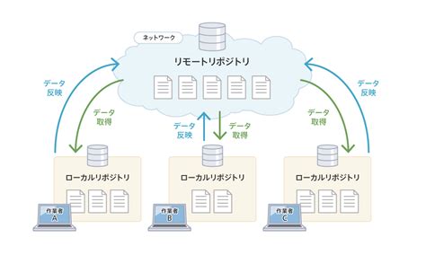 git リポジトリ 名前変更 ローカル englshbric
