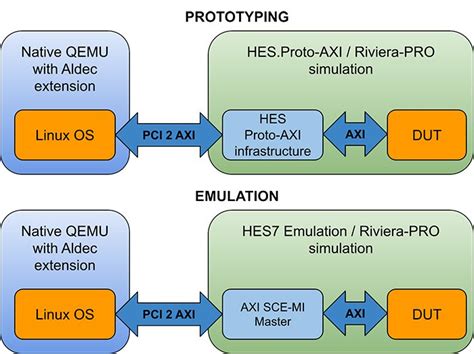 blog aldec blog post hw sw co verification environment for hybrid