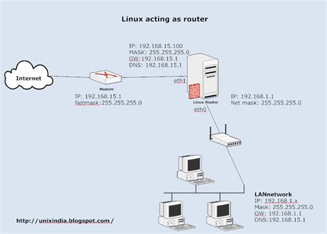 unix india linux iptables basic commands linux as a router