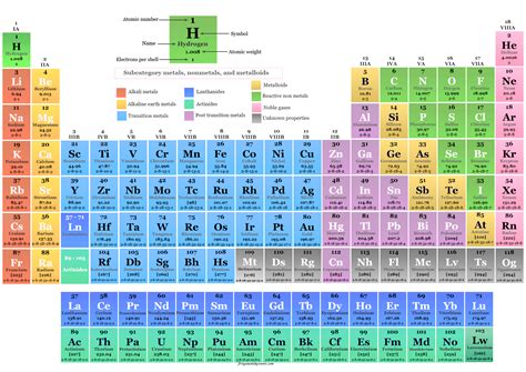 element table with names and numbers