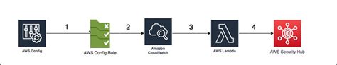 how to import aws config rules evaluations as findings in security hub