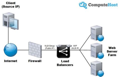 load balancer vs web server unbrick id