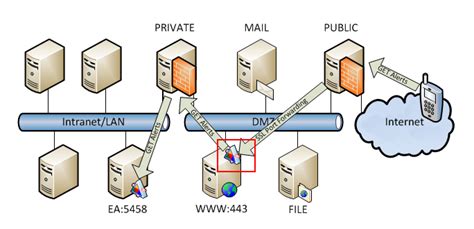 derdack technical blog connecting the enterprise alert® app with your