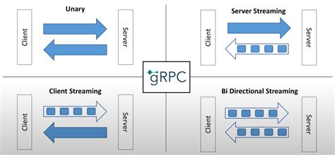 4 types of grpc apis and streaming example with go and java medium