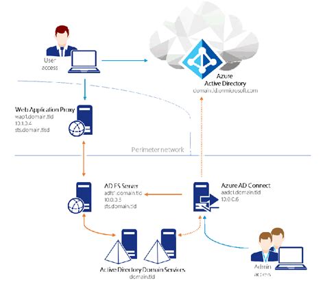 azure application proxy ldap