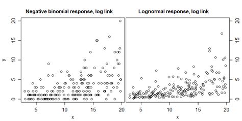 data transformation how is a negative binomial regression model
