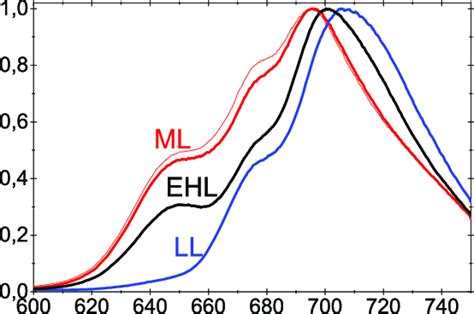 Typical Fluorescence Spectra Of Ehl Ml And Ll Psi Lhci Supercomplexes