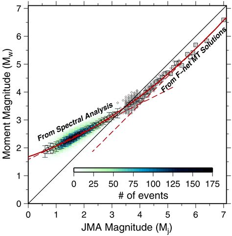 Moment Magnitude Scale Vs Richter Scale