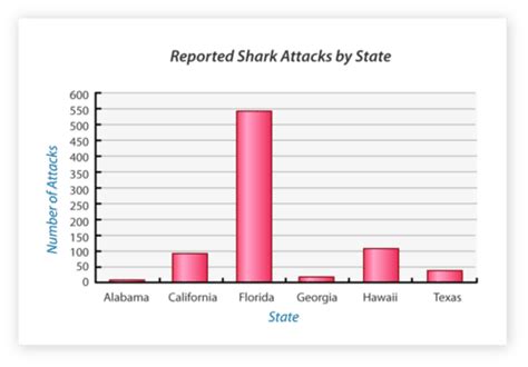 identification of misleading statistics ck 12 foundation
