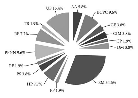 Functional Classification Of The Differentially Abundant Proteins