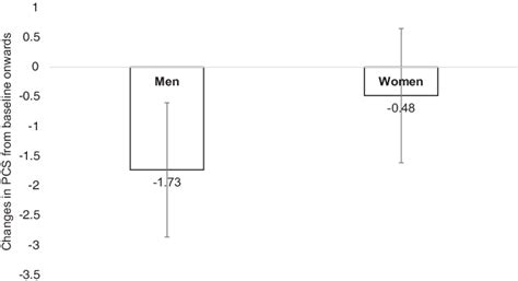 interaction between sex and worsened environmental pollution by using