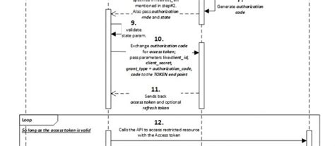 tutorial on oauth 2 0 authorization code with refresh