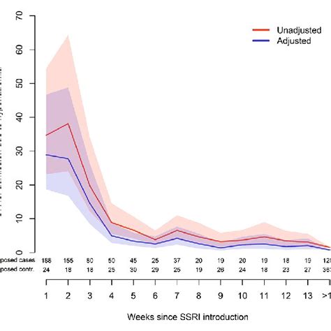 Unadjusted And Adjusted Ors Accompanied With 95 Cis For Download