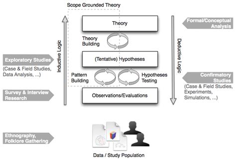 grounded theory research method a guide to coding qualitative data