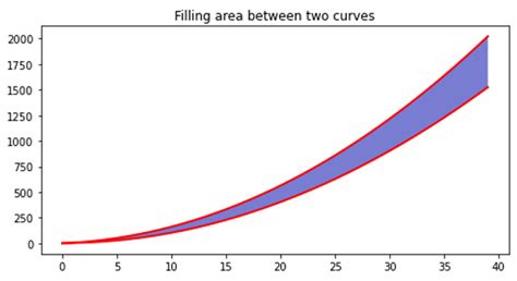 python find the area between two curves plotted in matplotlib fill images