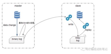 mysql常见面试题：什么是主从延时？如何降低主从延时？ 腾讯云开发者社区 腾讯云