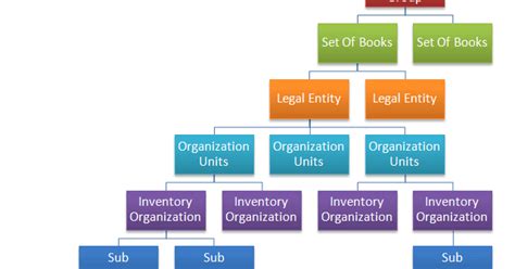 oracle applications [ technical ] multi org structure in
