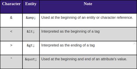 how to display html tags as plain text in html · dev practical