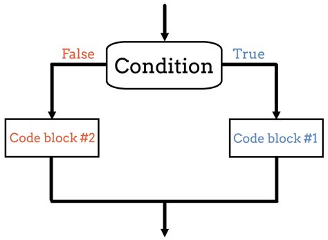 5 5 conditionals — launchcode s lchs documentation