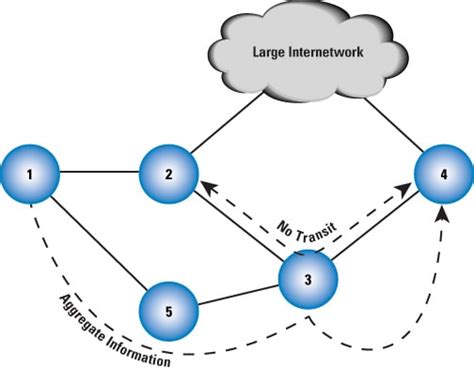 graph overlays on path vector a possible next step in bgp the
