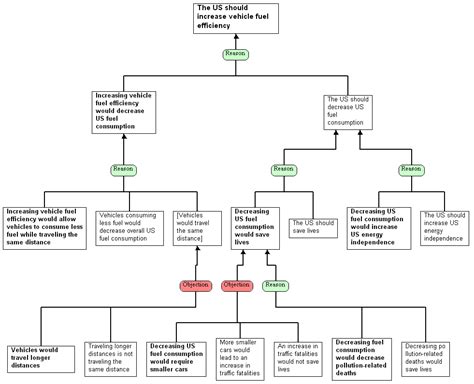 commonwiki [licensed for non commercial use only] argument mapping