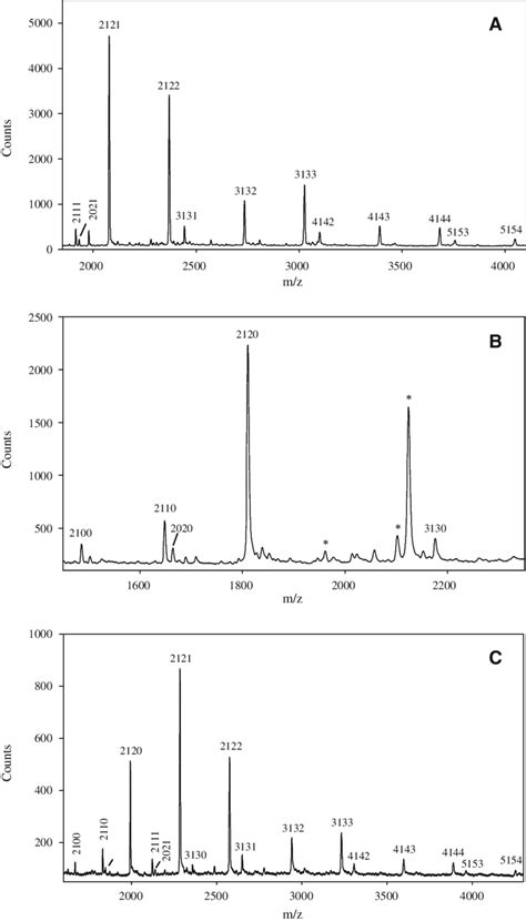 Analysis Of The N Linked Oligosaccharides Of Tnk Tpa By Maldi Tof Ms