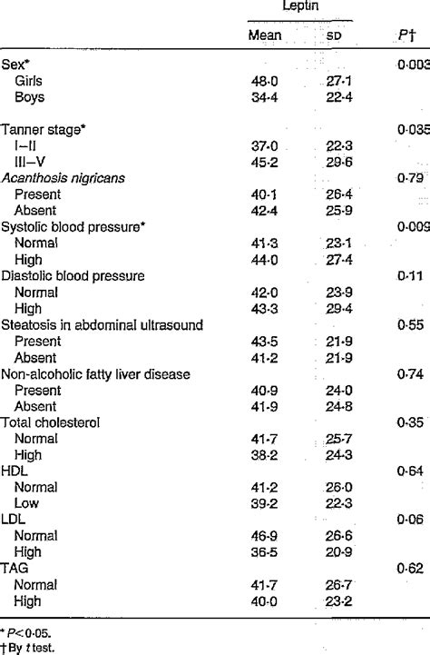 Associations Of Serum Leptin Levels Ng Ml Mean Values And Standard