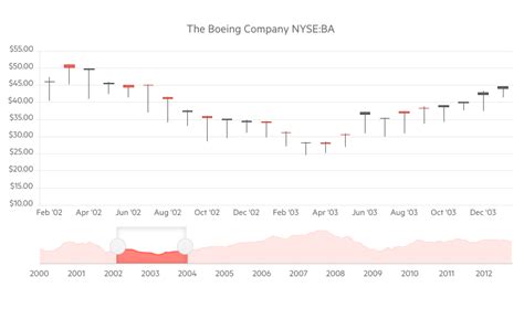 blazor stock chart component telerik ui for blazor