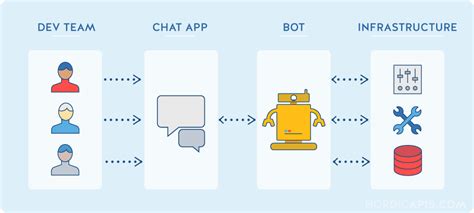 12 frameworks to build chatops bots nordic apis