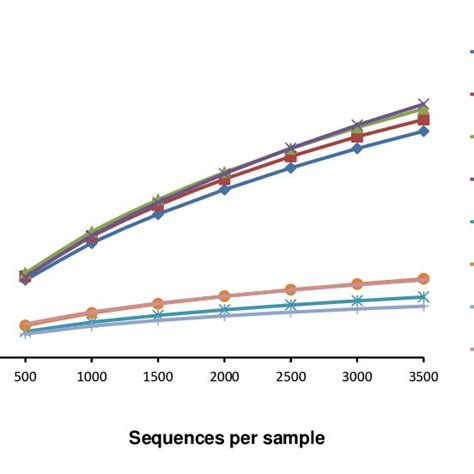 Rarefaction Curves Calculated For Each Sample Treated Or Not With