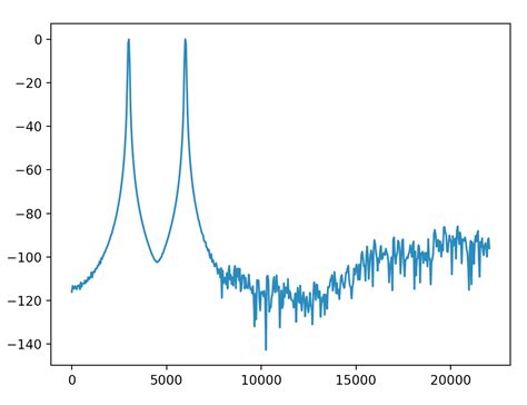 python normalizing fft spectrum magnitude to 0db stack