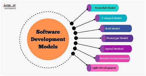 overview of the basic software development models agileinfoways