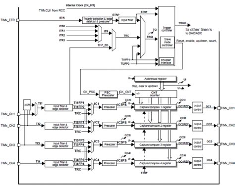 top stm32 timer one pulse example