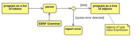 · if scanners are like spell checkers thenparsers are