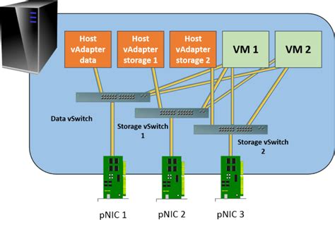 explored using multiple hyper v virtual switches