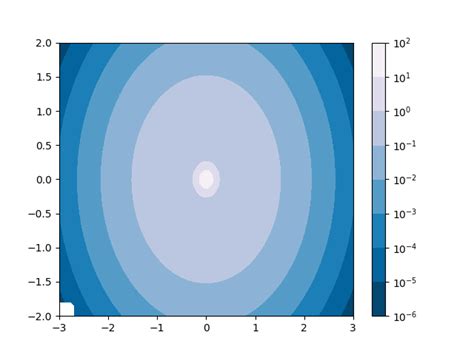 contourf and log color scale — matplotlib 3 0 2 documentation
