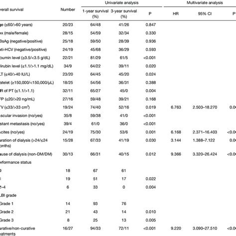 univariate and multivariate survival analysis in dialysis hcc patients