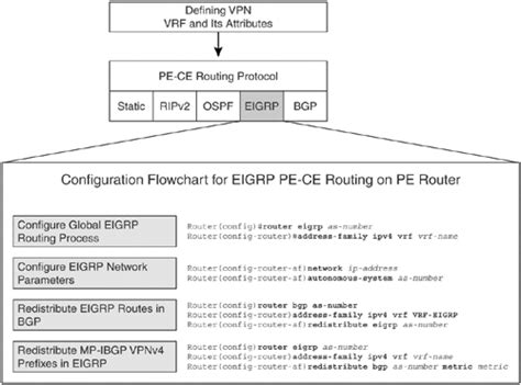 eigrp pe ce routing protocol overview configuration and verification