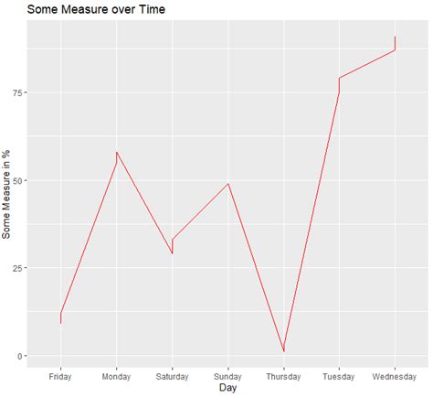 how can i plot a line for time series data with