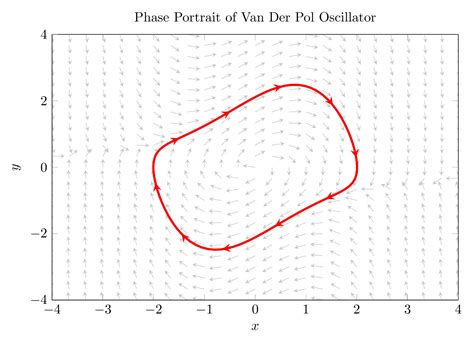phase portrait of van der pol oscillator in tikz tikzblog