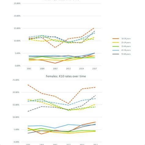 By Age Groups And Sex Shown Are The Age Standardized Prevalence Of