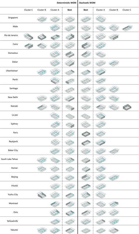 Results From Evolutionary Computation When Using The Deterministic Wom