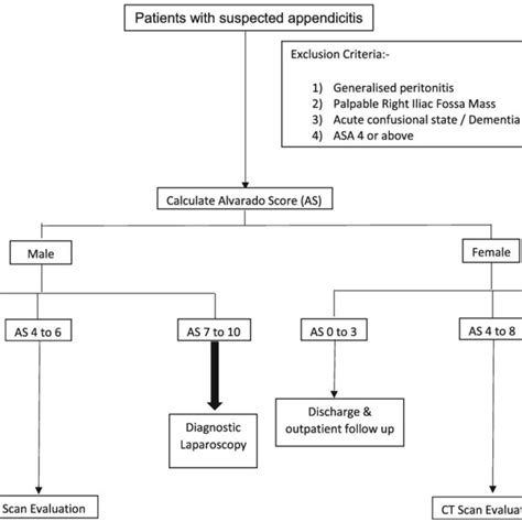 Alvarado Score For Acute Appendicitis Download Scientific Diagram